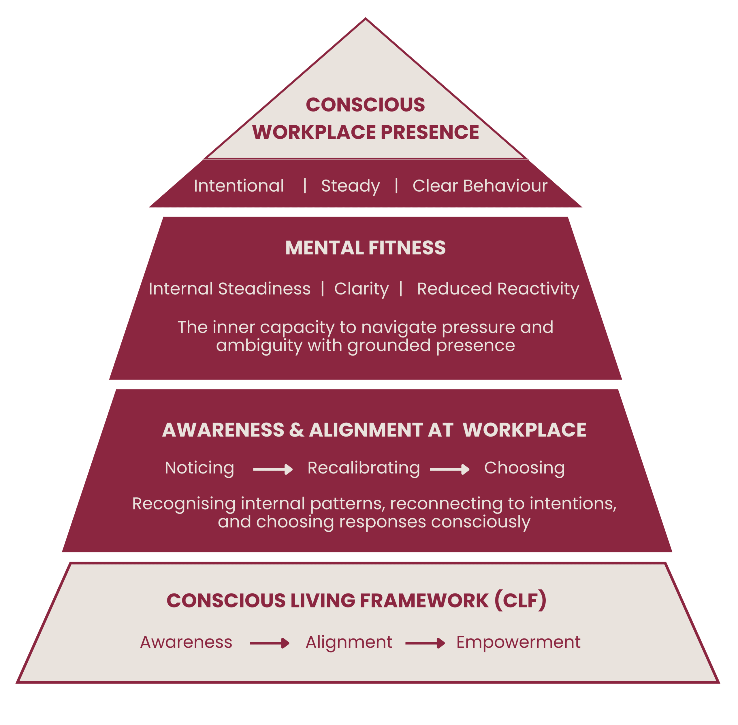 Pyramid Model - QuantAM Mind